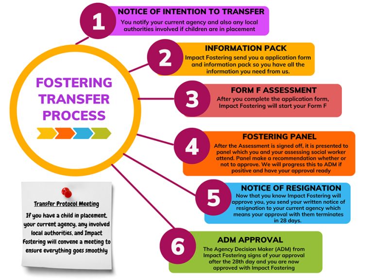 Transferring To Us – Impact Fostering – Be the Difference